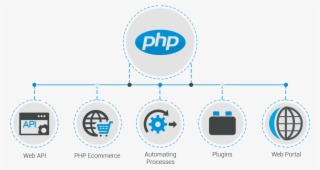 Html5 Logo, Php Logo - Php Logo Png - Free Transparent PNG Download ...
