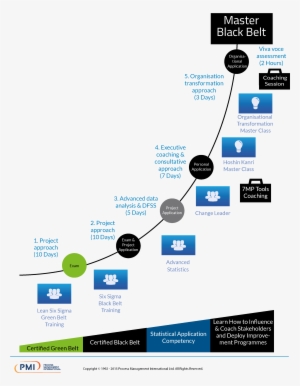 Interactive Pathway To Becoming A Master Black Belt - Master Black Belt ...