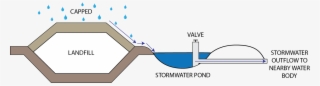 Diagram Of Stormwater Management - Diagram - Free Transparent PNG ...