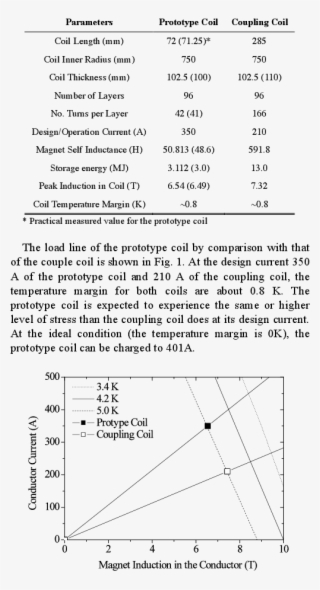 The Load Lines Of Prototype Coil And Coupling Coil - Document - Free ...
