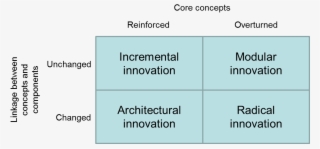 Typologie D'innovations - Henderson And Clark Innovation - Free ...
