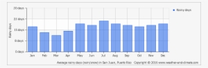 Average Rainy Days In San Juan, Puerto Rico Copyright - Melbourne ...