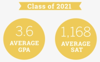 Graph Depicting Average Act Score And Gpa Of The Class - Circle - Free ...