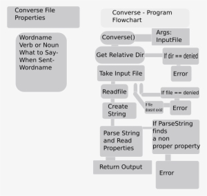 Password Change Flow Chart - Flowchart For Password Reset - Free ...