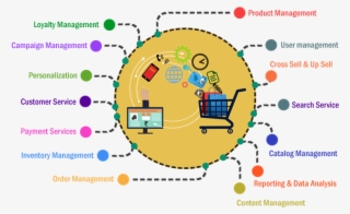 E Commerce Management Process - Free Transparent PNG Download - PNGkey