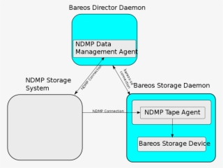 Ndmp-backup - Diagram - Free Transparent PNG Download - PNGkey