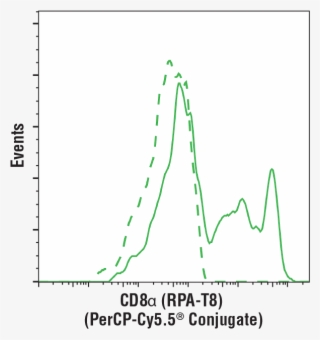 Flow Cytometry - Plot - Free Transparent PNG Download - PNGkey