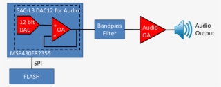 And The Dac Converts It To An Analog Sound Wave At - Diagram - Free ...