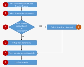 Sample Journey Flowchart - Diagram - Free Transparent PNG Download - PNGkey