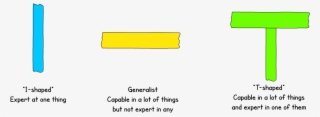 I Shaped Vs Generalist Vs T Shaped - T Skills - Free Transparent PNG ...