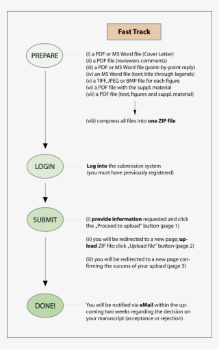 Submission Overview Fasttrack - Document - Free Transparent PNG ...