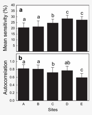 Mean Sensitivity And (b) First Order Autocorrelation - Number - Free ...