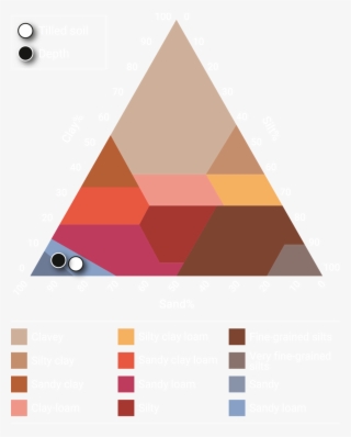Soil Texture Is Defined By The Size Of The Particles - Triangle - Free ...