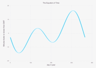 Equation Time Graph 2 - Plot - Free Transparent PNG Download - PNGkey