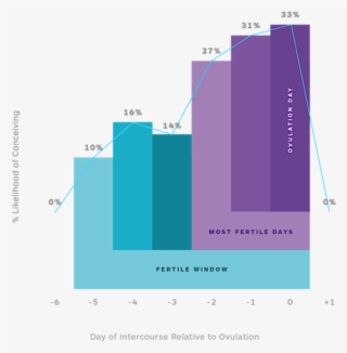 Probability Of Conception Graph - Diagram - Free Transparent PNG ...