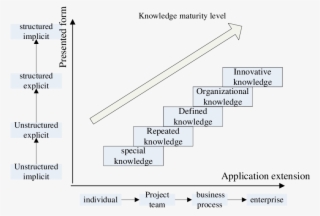 Knowledge Maturity Model In Appearance Angle - Diagram - Free ...