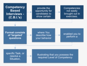 Ac0260n - Competency Based Questions - Free Transparent PNG Download ...