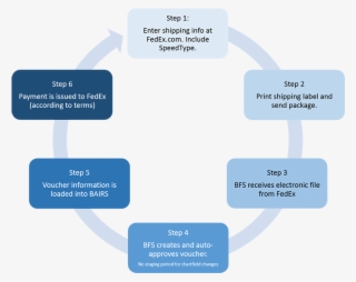 Federal Express Cycle - Shipping Cycle - Free Transparent PNG Download ...