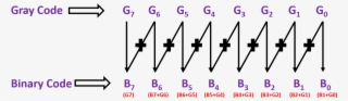 Gray Code To Binary Code Conversion - 010 Isn T Just A Code - Free ...