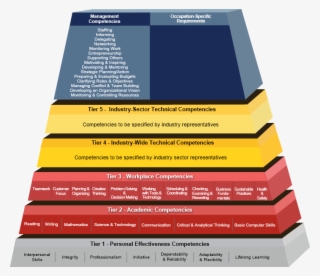 Building Blocks Model - Competency Model - Free Transparent PNG ...