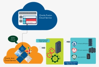 Technical Architecture For Oracle Sales Cloud Integration - Graphic ...