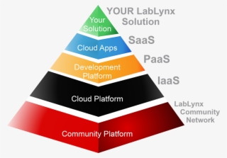 Informatics Pyramid Transparent 800 Px - Saas Paas Iaas Png Transparent ...