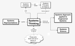 Fig2 Systems Thinking And Systems Science Ra - Illustration - Free ...