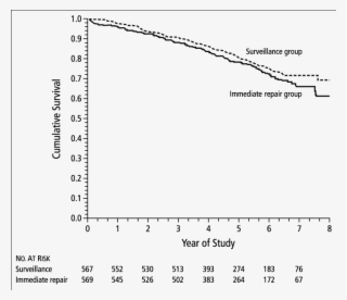 Cumulative Survival According To Treatment Group In - Document - Free ...
