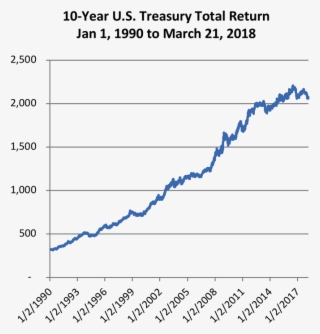 10-year Treasury Yield Graph - Plot - Free Transparent PNG Download ...