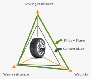 “magic Triangle” Of Tire Performance - Silica Vs Carbon Black Tires ...
