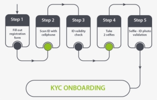 Kyc Onboarding With Biometric Authentication For Identity - Diagram ...