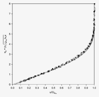 Measurements Of Boundary Layer Profile Over The Water - Plot - Free ...