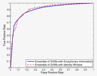 Roc Curves For The Ensemble Of Support Vector Machine - Diagram - Free ...