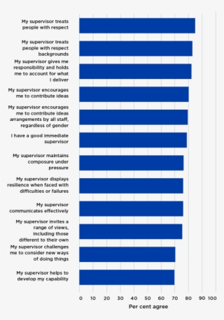 Figure 56 Presents 2018 Aps Employee Census Respondents' - Document ...