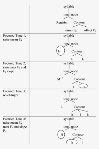 Tone Geometry Model Used To Explain Focus Realization - Document - Free ...
