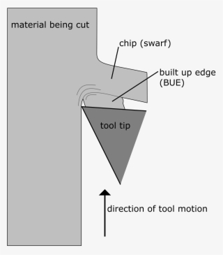 Build Up Edge Cutting - Free Transparent PNG Download - PNGkey