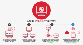 It Security History - Diagram - Free Transparent PNG Download - PNGkey