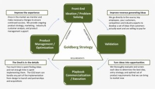 Gsg Methodology Graphic - Diagram - Free Transparent PNG Download - PNGkey