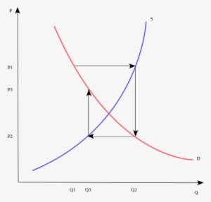 The Convergent Case - Cobweb Model - Free Transparent PNG Download - PNGkey