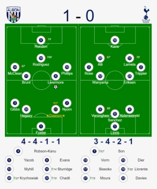 Wba 1-0 Spurs Premier League - Spurs Line Up 2018 19 - Free Transparent ...