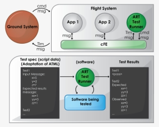 Art Test Runner Development - Diagram - Free Transparent PNG Download ...
