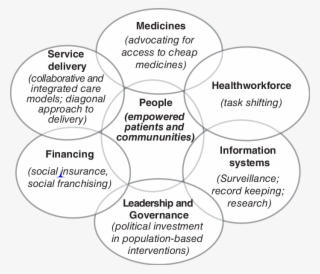 The Who Health Systems Building Blocks - Health System Strengthening ...