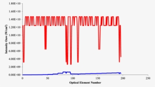 Evolution Of The Intensity In Thor-300 Cryogenic Laser - Plot - Free ...