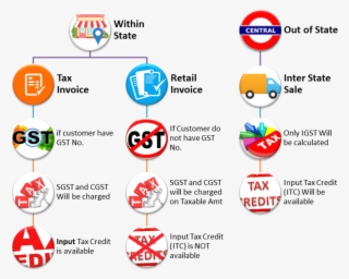 Understanding Difference Between Tax Invoice, Retail - Circle - Free ...