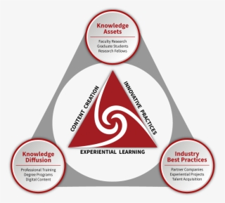 Bcsci Synergy Flow - Diagram - Free Transparent PNG Download - PNGkey