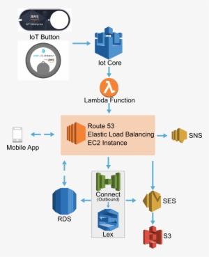 Ping™ System Architecture - Aws Iot - Free Transparent PNG Download ...