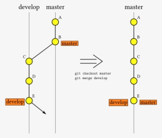 Fast-forward Merge - Diagram - Free Transparent PNG Download - PNGkey