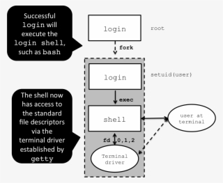 Login To Shell - Diagram - Free Transparent PNG Download - PNGkey