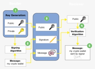 How Transaction Works Wallet - Diagram - Free Transparent PNG Download ...