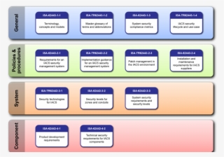 Isa 99 Security Levels - Free Transparent PNG Download - PNGkey